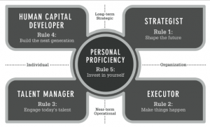 The Leadership Code Summary | PDF, Chapters & Review of Dave Ulrich ...